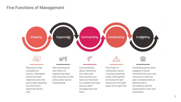 Best Five Functions of Management PowerPoint (PPT) Template for 2025 ...