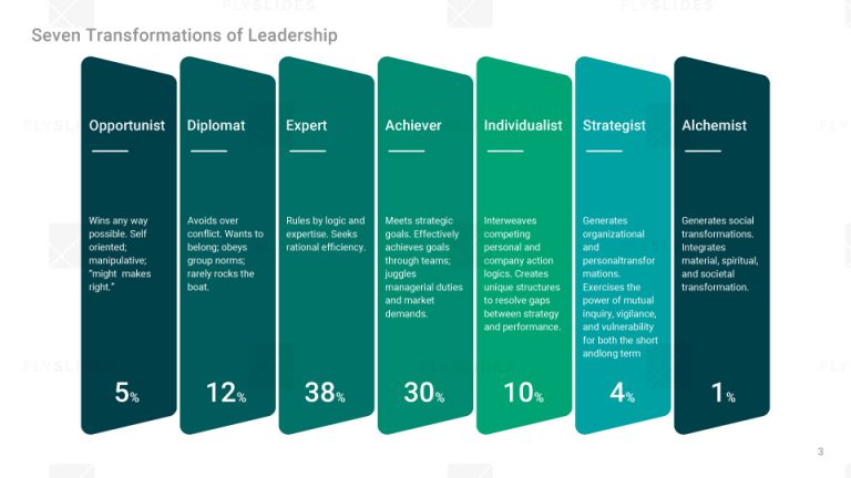 Best Seven Transformations of Leadership PowerPoint (PPT) Template for ...