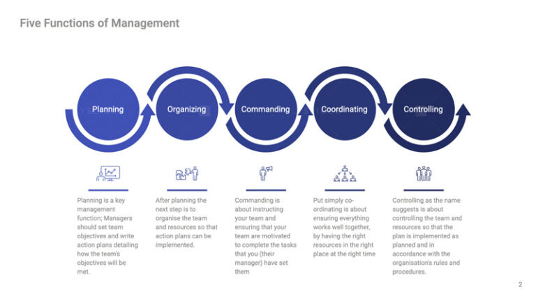 Best Five Functions of Management Keynote Template for 2025 - FlySlides